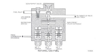 Solar Turbine: Fuel Control Valve