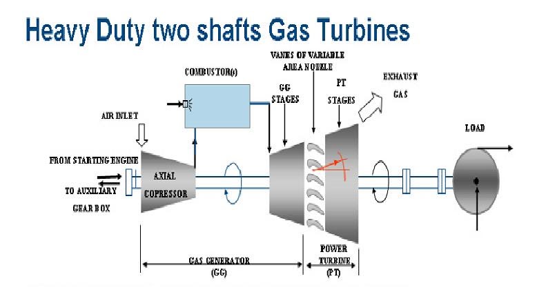 General Electric Turbine: Heavy Duty Two Shaft Gas Turbines