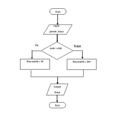WELCOME TO GUS NANDA BLOG: ALGORITMA DAN PEMROGRAMAN