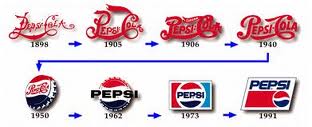 History of All Logos: Pepsi Logo History