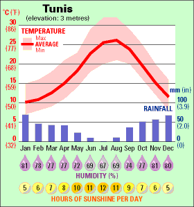 Tunisia: Climate and Weather