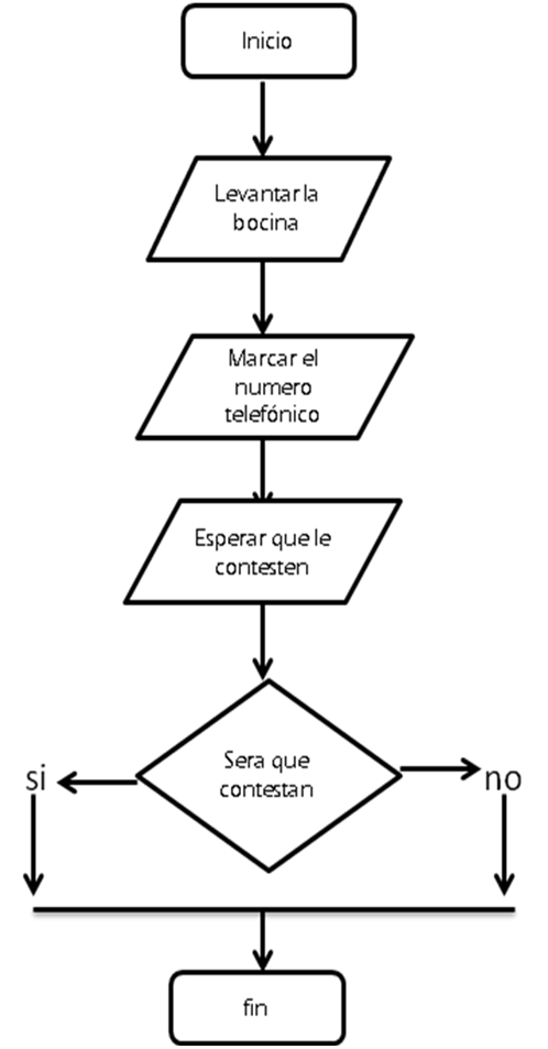 Portafolio de Evidencias * Camila Godoy: Guia N° 2 * Algoritmos