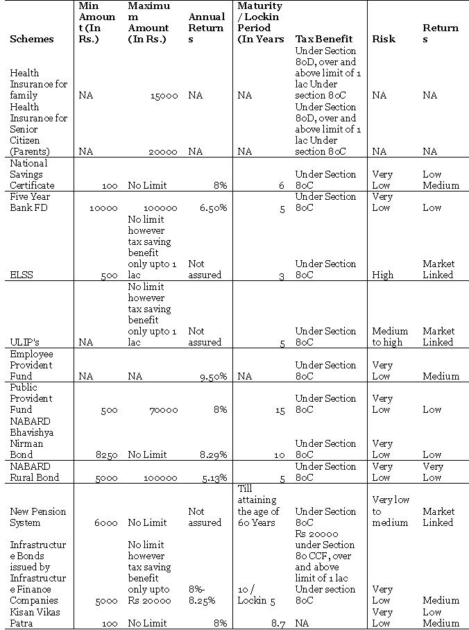 Tax Saving and other Investment option in India Ready Reckoner ...