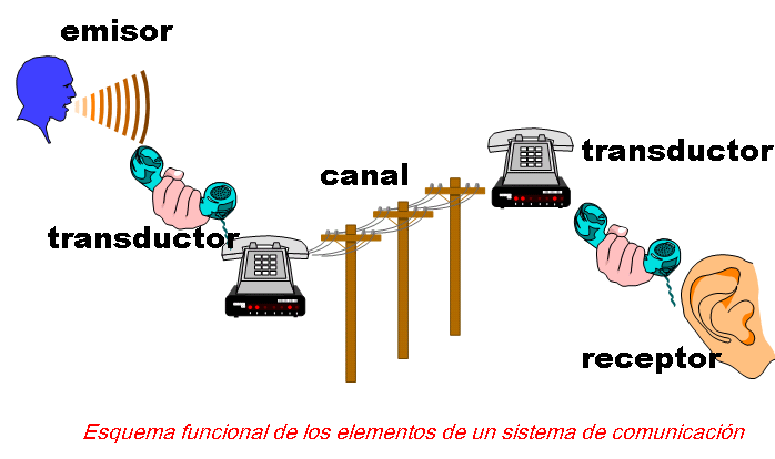 Los Medios de Comunicación: Elementos de un sistema de comunicación