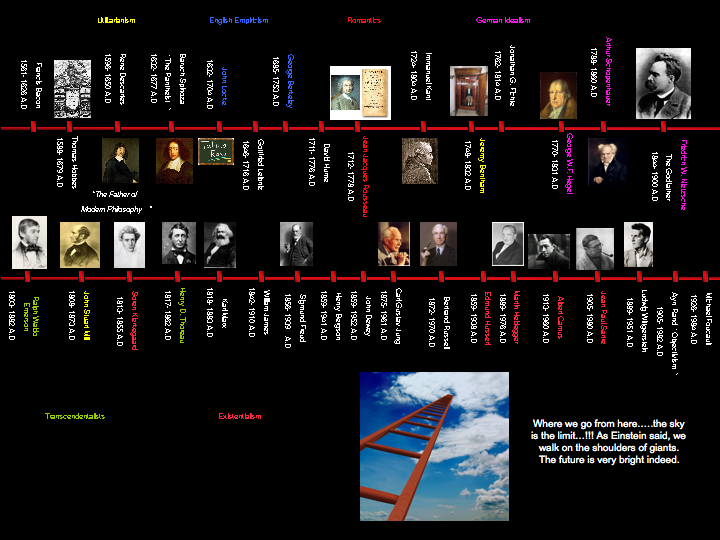 "Peripatos"...take a walk through your mind: Timeline of the great ...