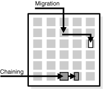 Oracle DBA Made Easy: Row Migration and Row Chaining