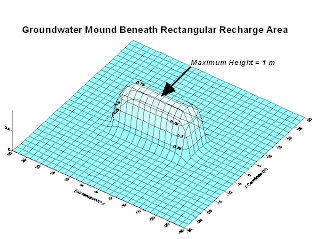 AQTEBLOG (The AQTESOLV Blog): Groundwater Mounding