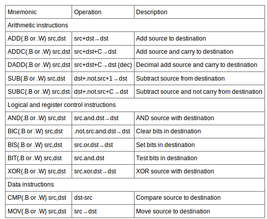 Omal Bastin: MSP430 instruction set