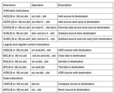 Omal Bastin: MSP430 instruction set