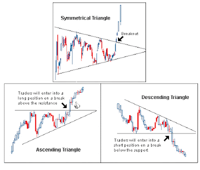 TECHNICAL ANALYSIS LEARNING: Chart Patterns : Triangles