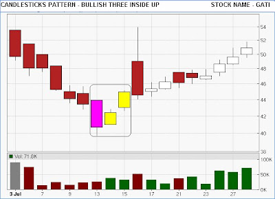TECHNICAL ANALYSIS LEARNING: CANDLESTICKS PATTERN - BULLISH THREE INSIDE UP