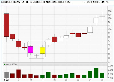 TECHNICAL ANALYSIS LEARNING: CANDLESTICKS PATTERN - BULLISH MORNING ...