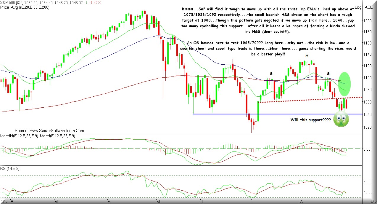 tryin2trade: SnP 500 Views