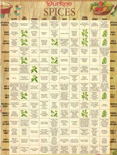 A Tasty Thought by JG: Spice Facts