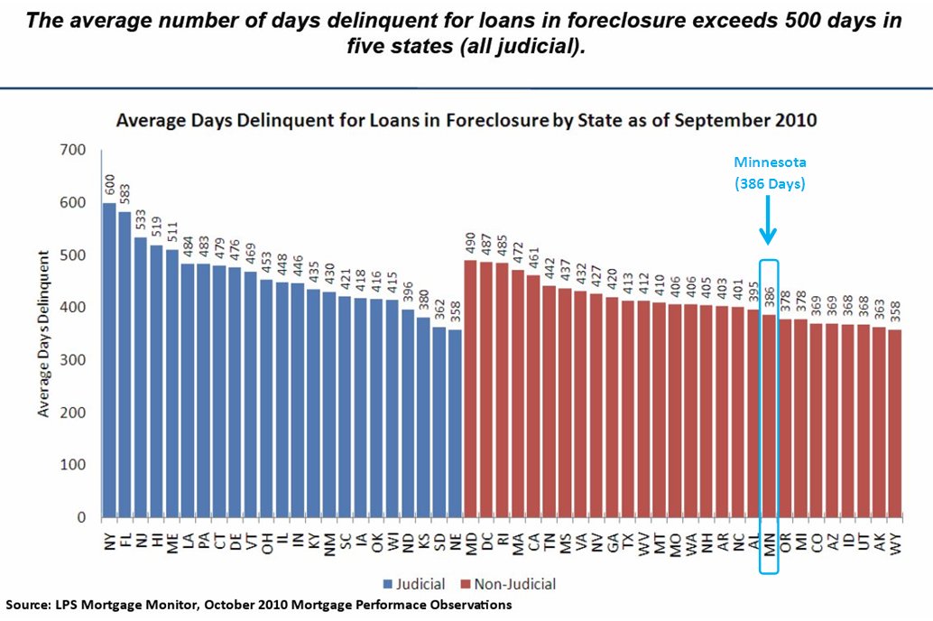 @ home: Foreclosure Data - Another Blow