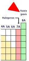 Gases: Gases Nobles