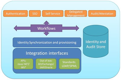 IdentitySpeak: karun's Identity Blog: How IDAM can help group companies