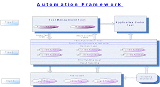 Automation Framework