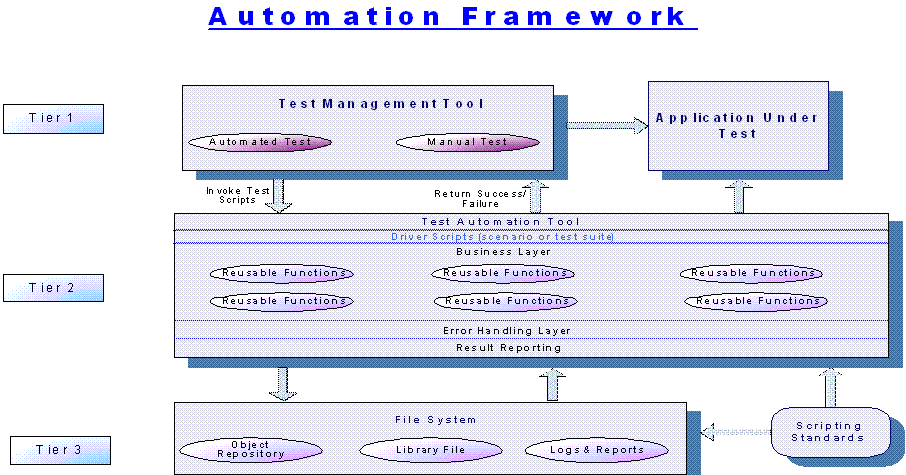 Automation Framework: 3–TIER TEST AUTOMATION FRAMEWORK