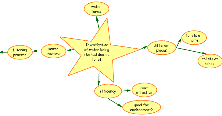 Water Resources: concept map draft