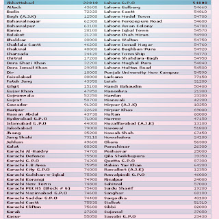 Topics: Zip Codes Of Cities Of Pakistan