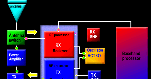 how to fix your own mobile phone: UNDERSTANDING HOW RF CIRCUIT WORKS ON ...