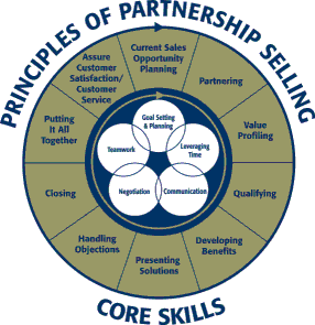 Knowledge Model Update: Principle of Partnership Selling