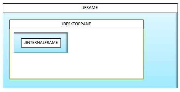 Programming Blog: How to make JInternalFrame in Java
