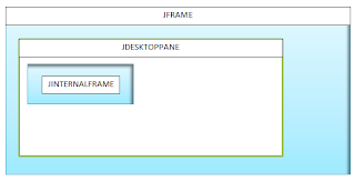 Programming Blog: How to make JInternalFrame in Java