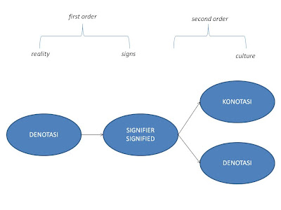 My Works ^^: Semiotika Roland Barthes