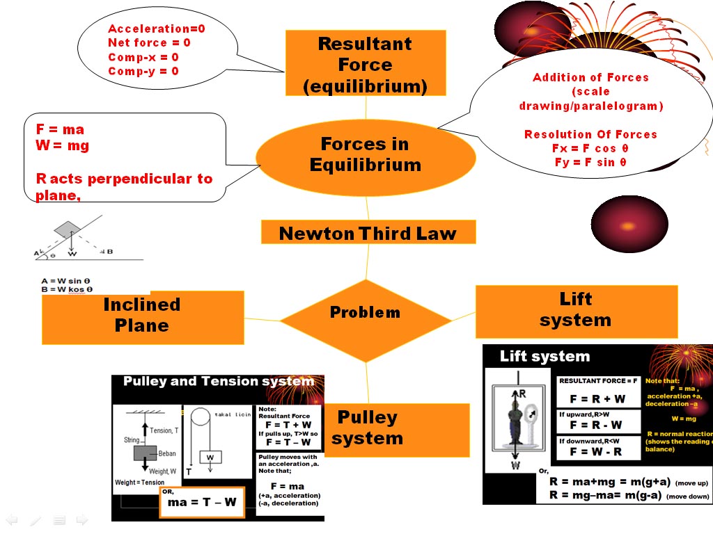 physicsformfoursmsl: MINDMAP- FORCE IN EQUILIBRIUM