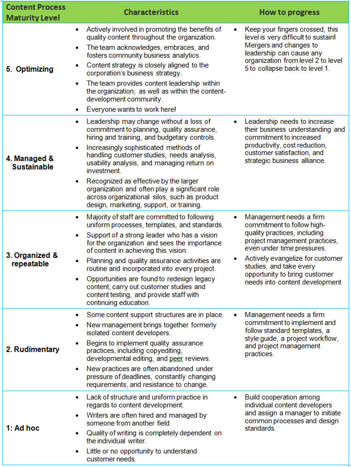 E3 Content Strategy: Where does your organization fit in the content ...
