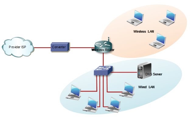 My NetSys: LAN Design & Configuration Document