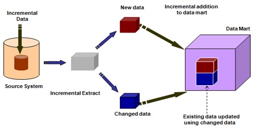 datastage 8.1: DATAWAREHOUSE-BASICS