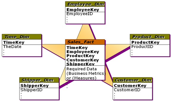 datastage 8.1: DATAWAREHOUSE-BASICS