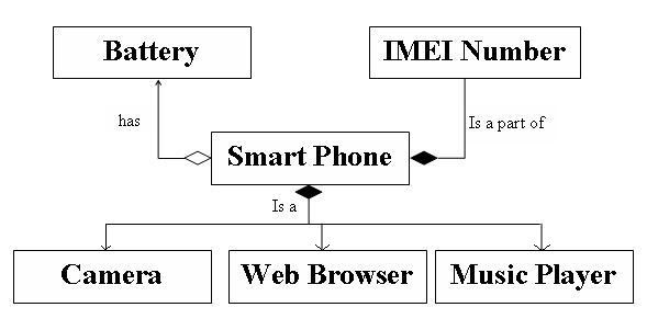 Software Design Aggregation Vs Composition 