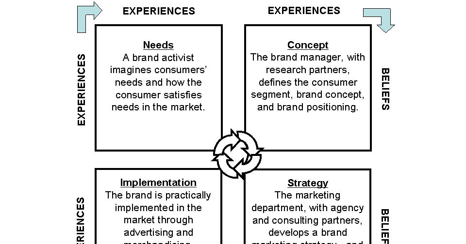 BRANDIVITY: What is the process for creating brand-knowledge?