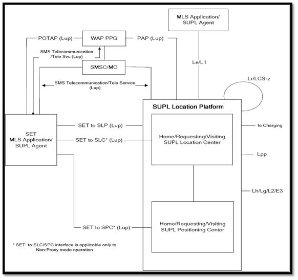 MAFTEC: Potential Technologies for Wireless Geolocation in LTE