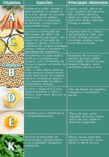ALIMENTAÇÃO SAUDÁVEL: Importância das Vitaminas
