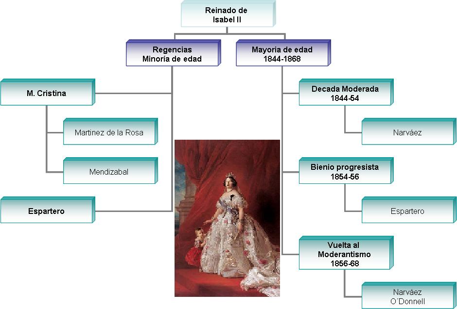 Pinceladas sobre Historia y Geografía: Esquema sobre el reinado de Isabel II