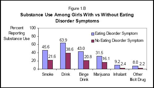 Eating Lifestyles: Use and Abuse