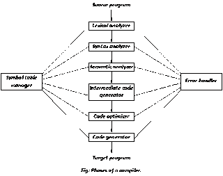 principles of compiler design
