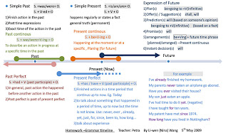 NinaWangBlog: Simple Past & Grammar timeline