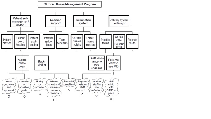 caltarariaonthemove: PROGRAM DECISION PROSESS CHART (PDPC)