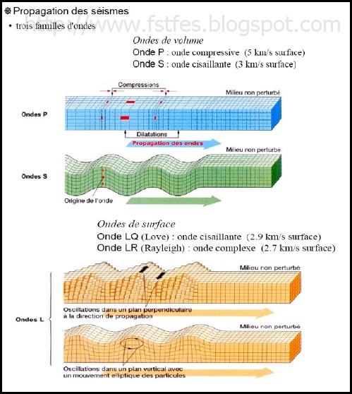 Faculté des Sciences et Techniques Fès: LES ONDES DE SURFACE