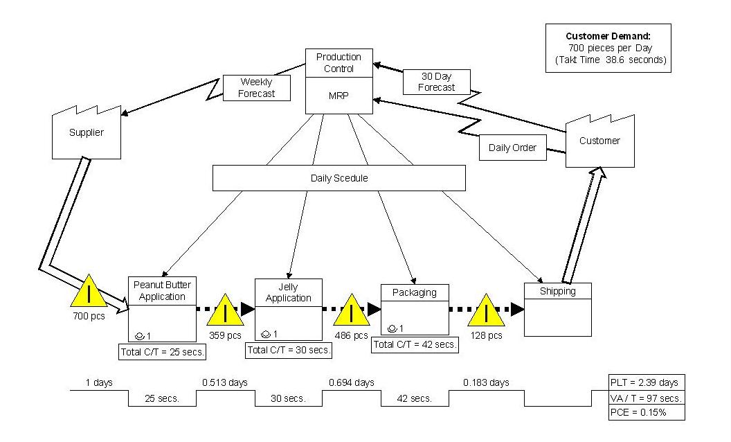 Value Chains and Value Streams: Strategic Maps Are Better For Project ...