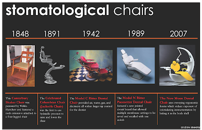 ID History By Andrew Mocny: Sitting: Stomatological (Dentist's) Chairs