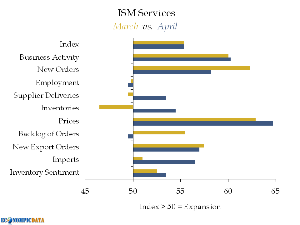EconomPic: ISM Services Index Grows at Same Pace