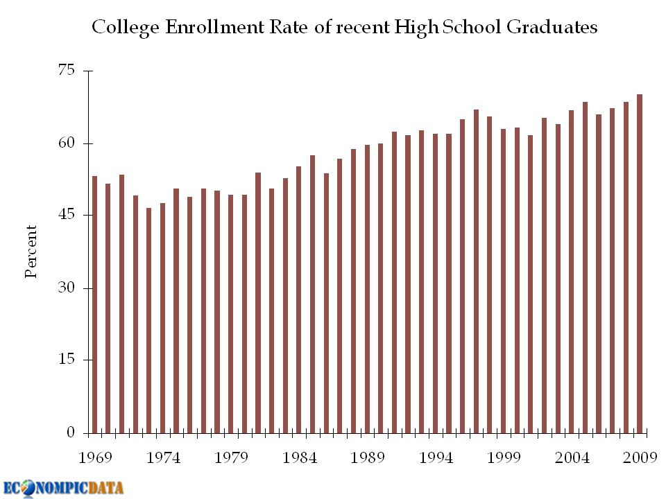 EconomPic: College Enrollment Rate at New High