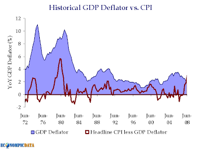 EconomPic: Gap Between GDP Deflator and CPI Widest Since 1980